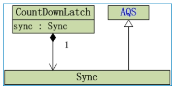 深入理解CountDownLatch原理-CSDN博客