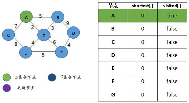 图解迪杰斯特拉（Dijkstra）算法（Java语言实现）_java迪杰斯特拉-CSDN博客