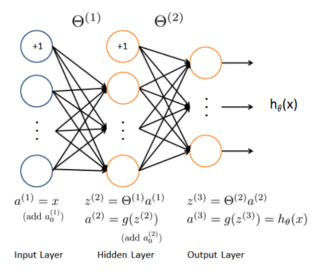 吴恩达ex3手写数字识别（逻辑回归+神经网络）python实现_ex3.py-帮助你完成实验的python脚本 ex3data1.mat – 手写数字数据集 dis-CSDN博客