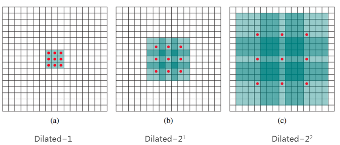 扩张卷积-Dilated conv的理解_res2 dilated conv1d-CSDN博客