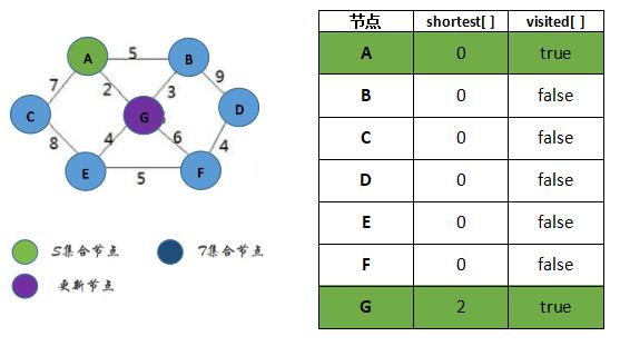 图解迪杰斯特拉（Dijkstra）算法（Java语言实现）_java迪杰斯特拉-CSDN博客