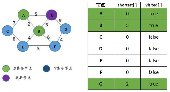图解迪杰斯特拉（Dijkstra）算法（Java语言实现）_java迪杰斯特拉-CSDN博客