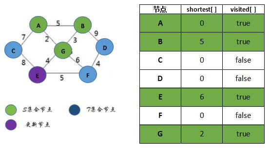 图解迪杰斯特拉（Dijkstra）算法（Java语言实现）_java迪杰斯特拉-CSDN博客