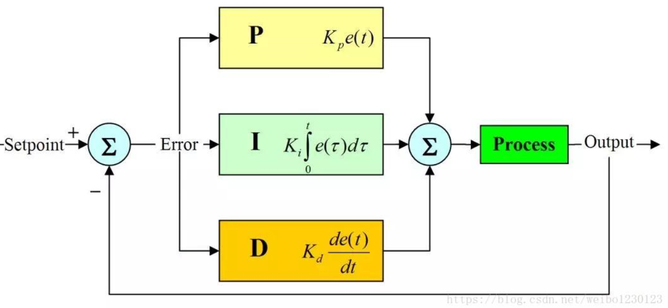 PID算法总结_pid流程图-CSDN博客