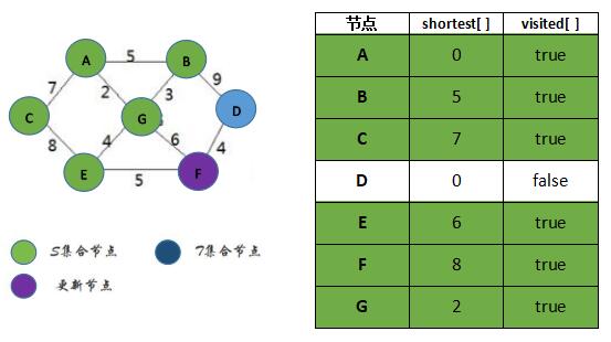 图解迪杰斯特拉（Dijkstra）算法（Java语言实现）_java迪杰斯特拉-CSDN博客