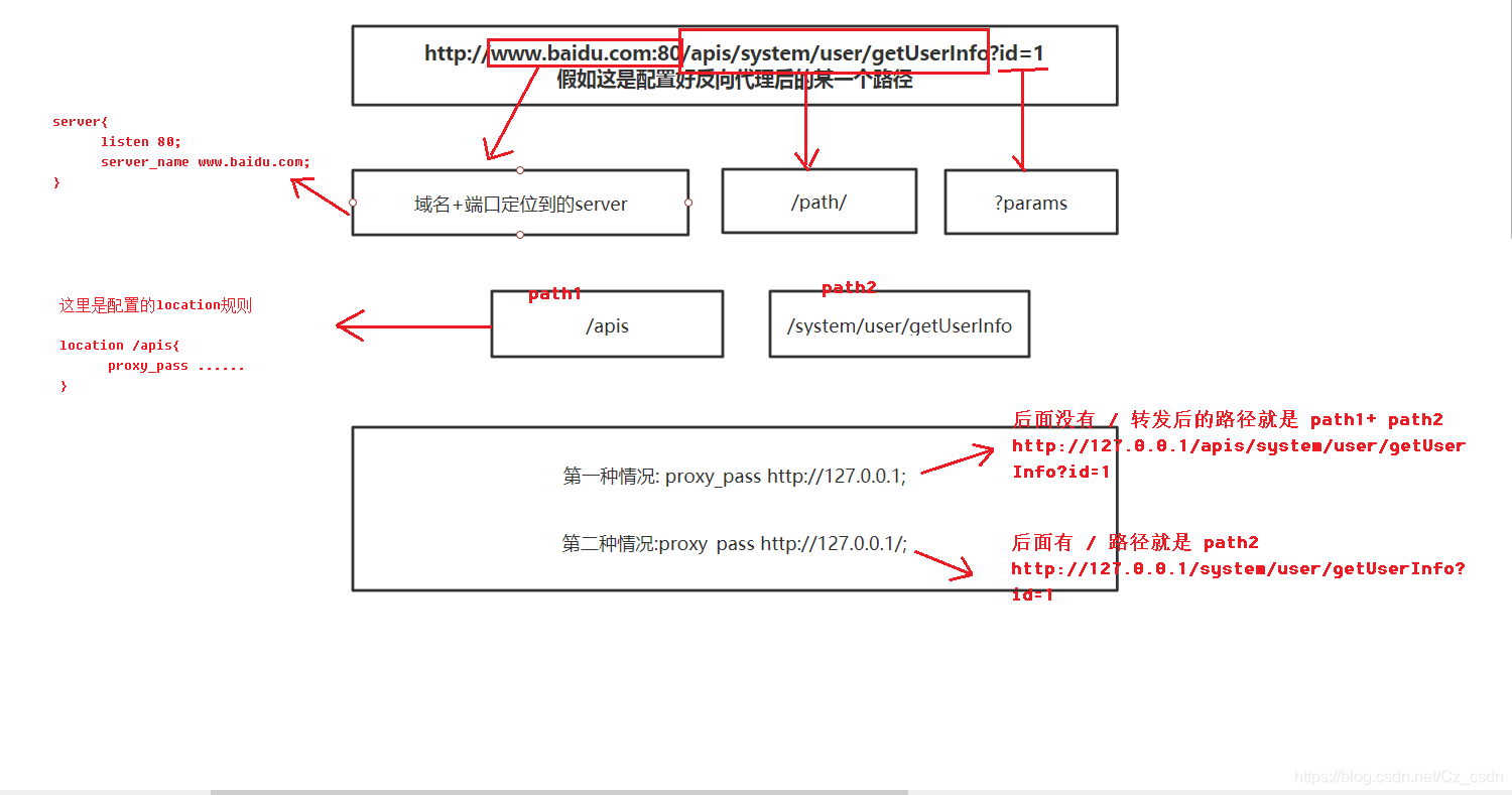 一张图带你弄清使用nginx反向代理后的路径问题内嵌网页nginx反代理后iframe的src指向哪里 Csdn博客
