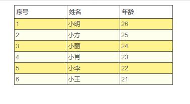 使用jquery实现隔行换色($("tbody tr:odd")获取奇数行和$("tbody tr:even")获取偶数行)以及CSS类操作addClass()的使用_$("#table3 ...