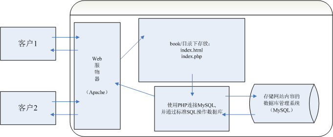 比较C/S、B/S架构之间的区别（原理、优缺点、适用范围）以及主流的Web程序应用平台、Web工作原理_c# 开发web 应用 和 bs 区别-CSDN博客