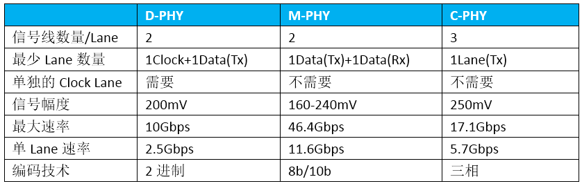 MIPI（D-PHY）协议简介&测量方法&测试项简介_mipi时钟测量-CSDN博客