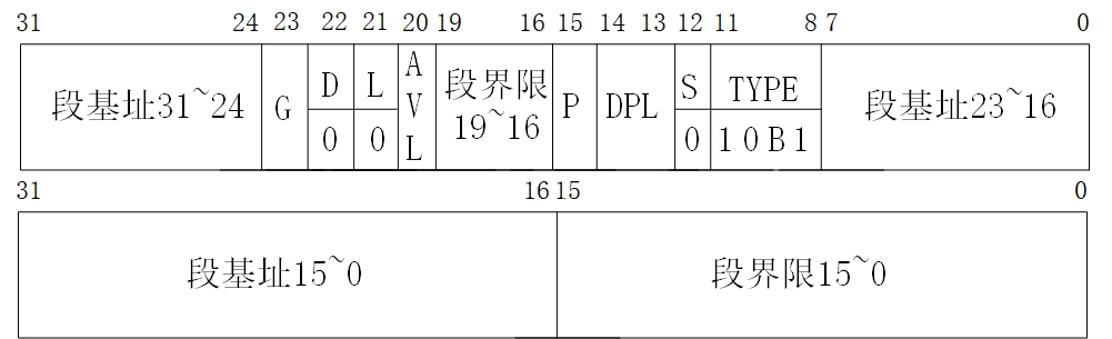 任务状态段TSS及TSS描述符、局部描述符表LDT及LDT描述符_tss段描述符-CSDN博客