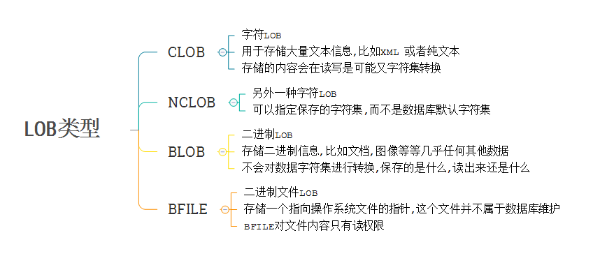 Oracle LOB 类型及SecureFiles_clob securefile-CSDN博客