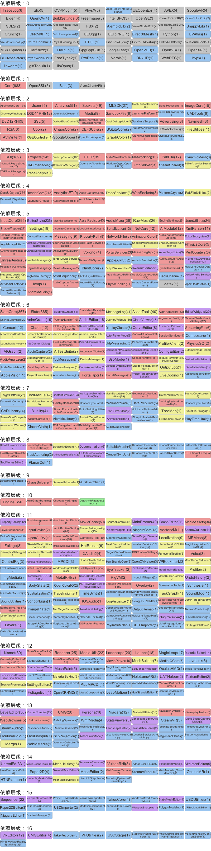 [UE4 source code observation] Visualize the dependencies of all modules - Programmer Sought