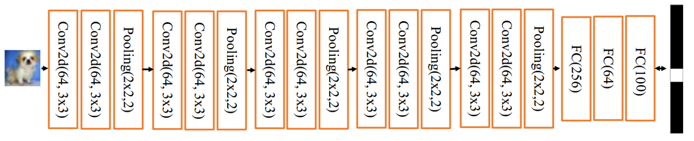 Tensorflow2.0：实战VGG13分类CIFAR10数据集_能否用13分类的权重文件测试10分类的数据集-CSDN博客