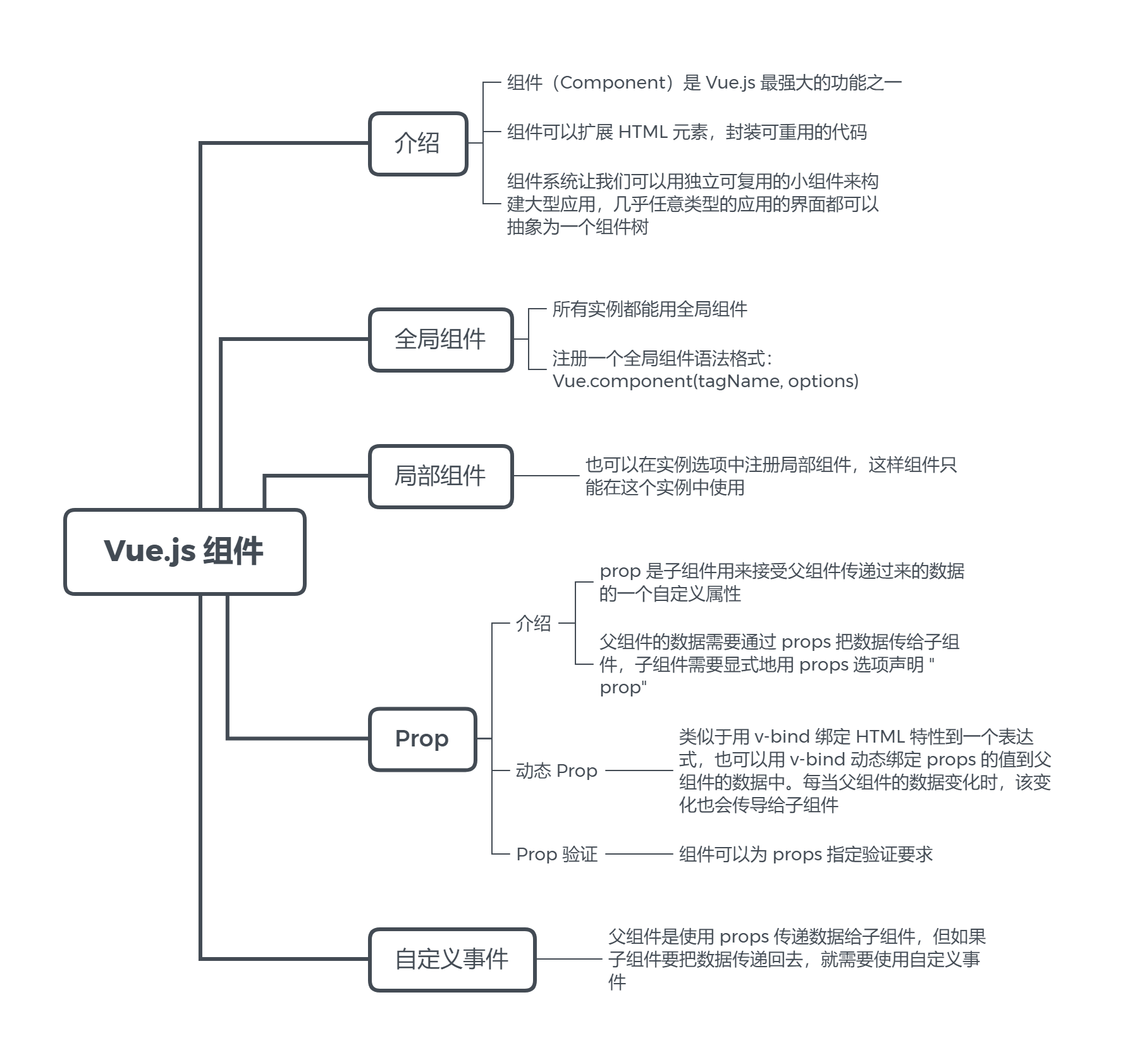 Vuejs 菜鸟教程 思维导图vuejs 知识体系图 Csdn博客