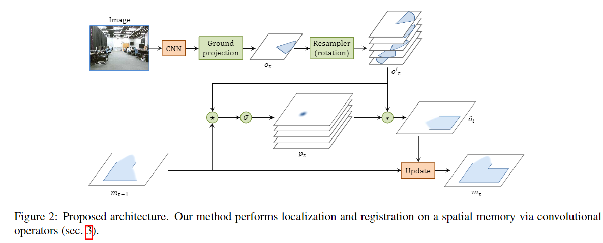 MapNet: An Allocentric Spatial Memory for Mapping Environments 2018 论文笔记_mapnet an allocentric ...