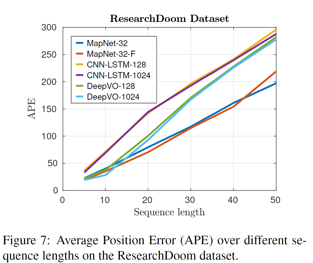 MapNet: An Allocentric Spatial Memory for Mapping Environments 2018 论文笔记_mapnet an allocentric ...