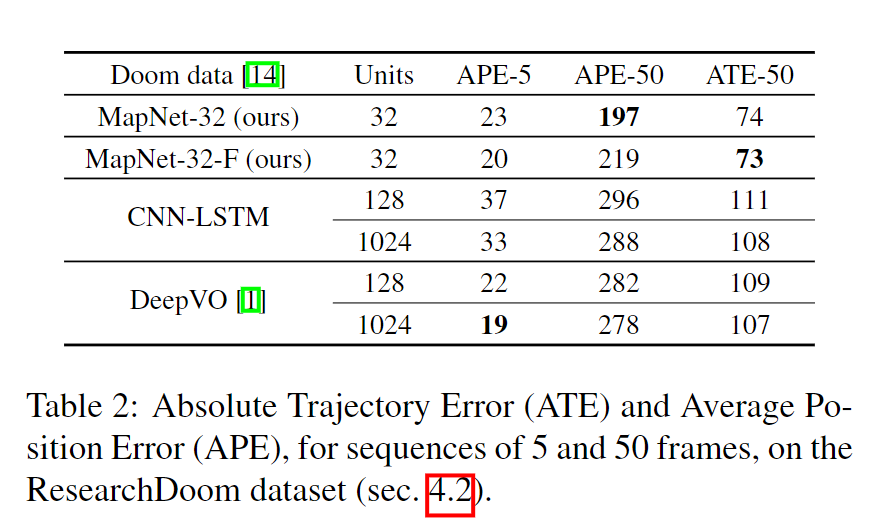 MapNet: An Allocentric Spatial Memory for Mapping Environments 2018 论文笔记_mapnet an allocentric ...