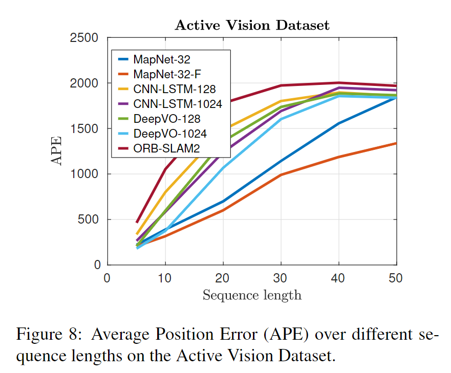 MapNet: An Allocentric Spatial Memory for Mapping Environments 2018 论文 ...