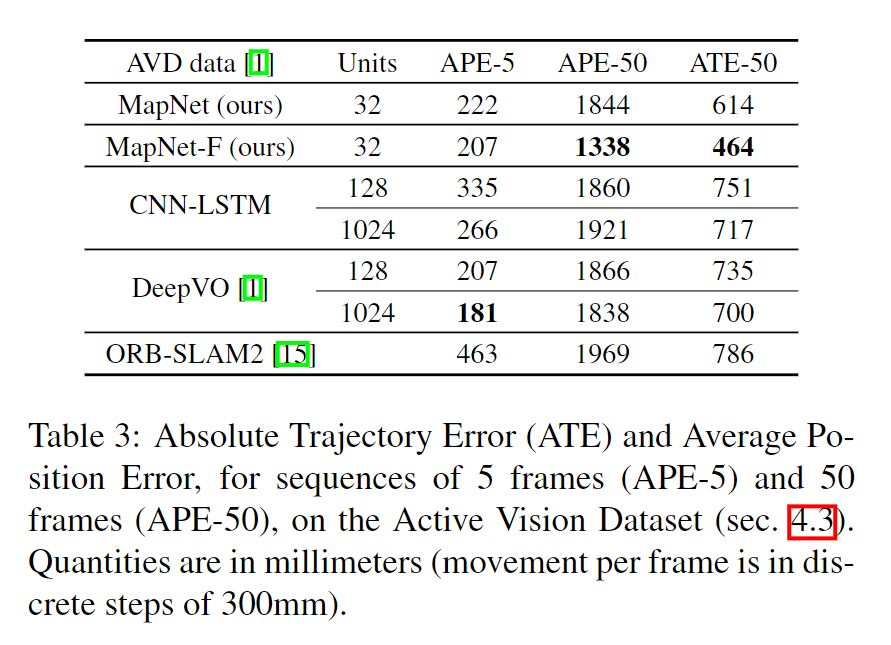 MapNet: An Allocentric Spatial Memory for Mapping Environments 2018 论文笔记_mapnet an allocentric ...
