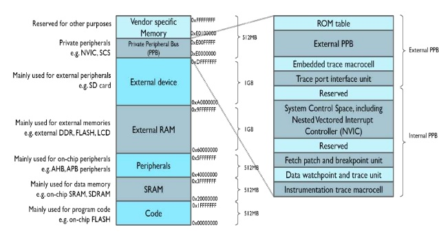Cortex-M系列：错误异常_cortex-m error-CSDN博客