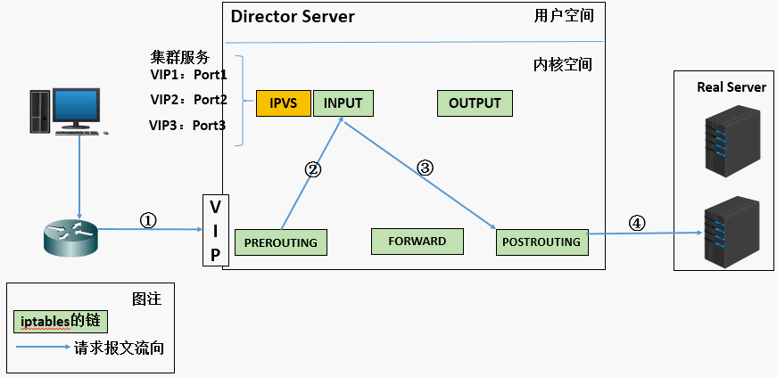 LVS工作原理以及三种工作模式详解_lvs三种工作模式简介-CSDN博客