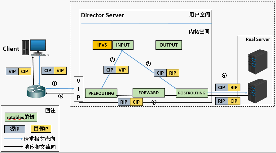 LVS工作原理以及三种工作模式详解_lvs三种工作模式简介-CSDN博客