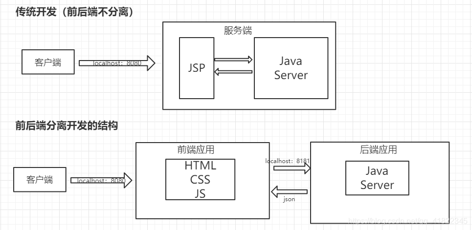 Java图书管理系统(前后端分离后) 图书管理系统java前后端分离源码 Csdn博客