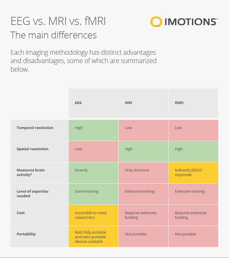 EEG vs MRI vs fMRI vs fNIRS简介_fmri meg fnirs eeg 对优势分别是什么-CSDN博客