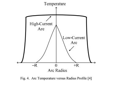 Modeling High-Current Electrical Arcs: A Volt-Ampere Characteristic ...