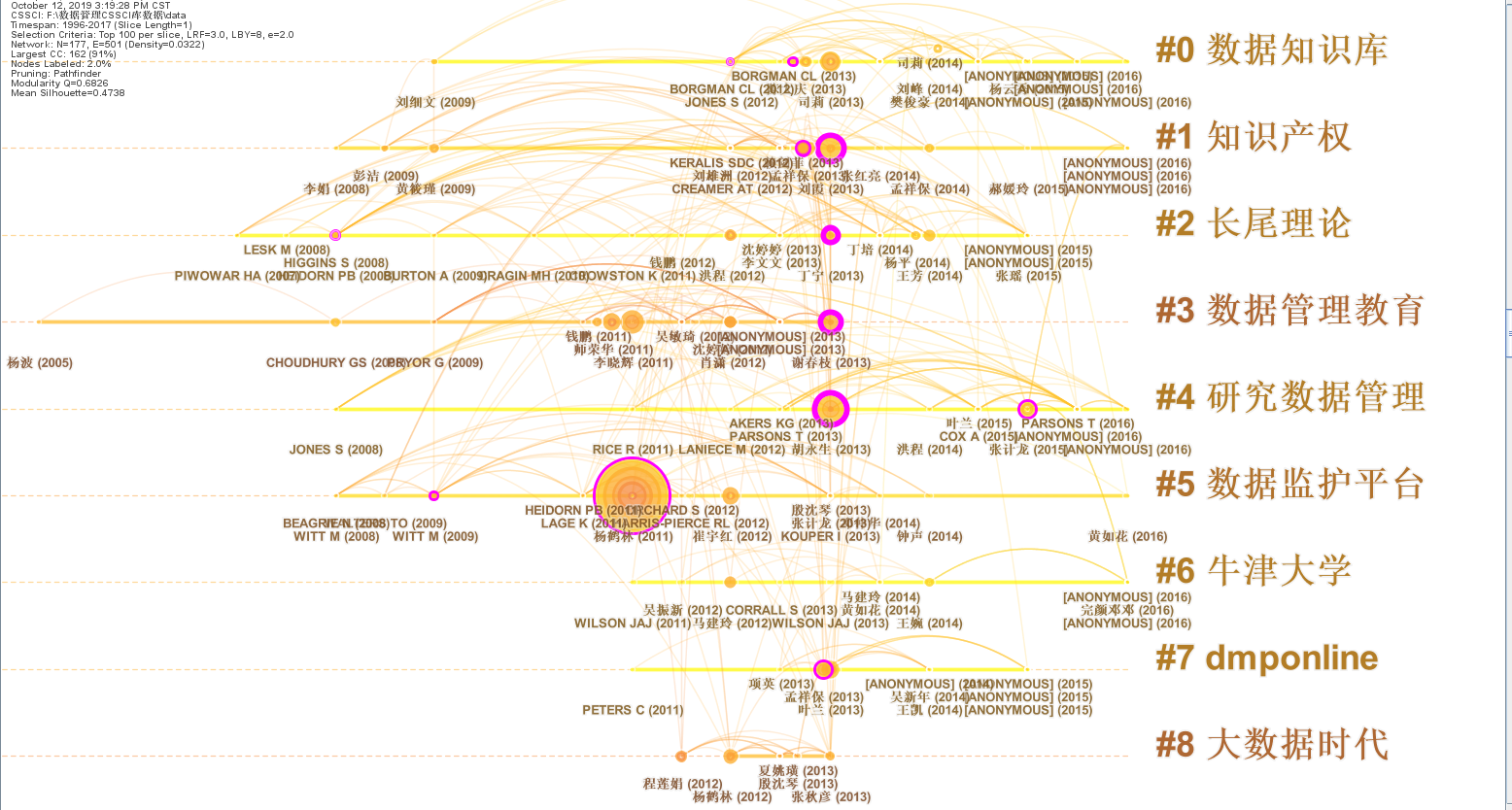 Citespace文献共被引聚类时间线图解析citespace 文献引用 排序 Csdn博客 