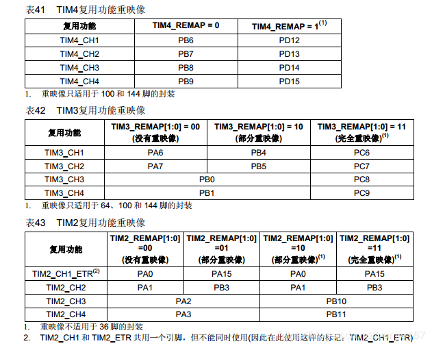 Stm32f103系列gpio重映射一览表stm32f103重映射表 Csdn博客 