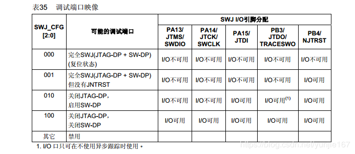 STM32F103系列GPIO重映射一览表_stm32f103重映射表-CSDN博客