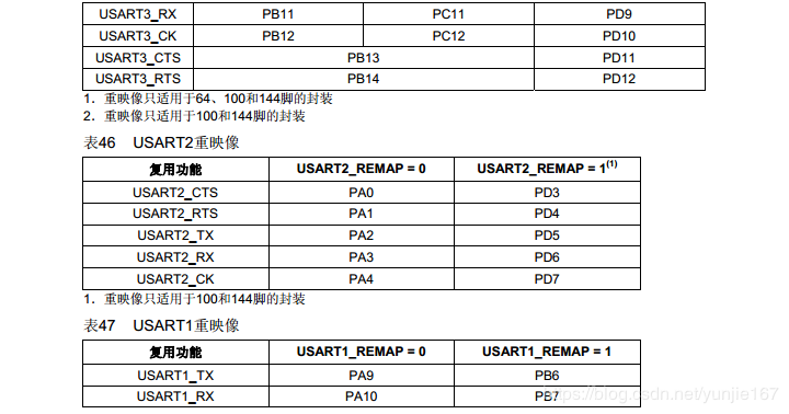 Stm32f103系列gpio重映射一览表stm32f103重映射表 Csdn博客 