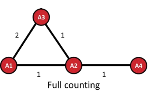 Vosviewer图谱相关指标详细解释1_vosviewer图谱含义解读-CSDN博客