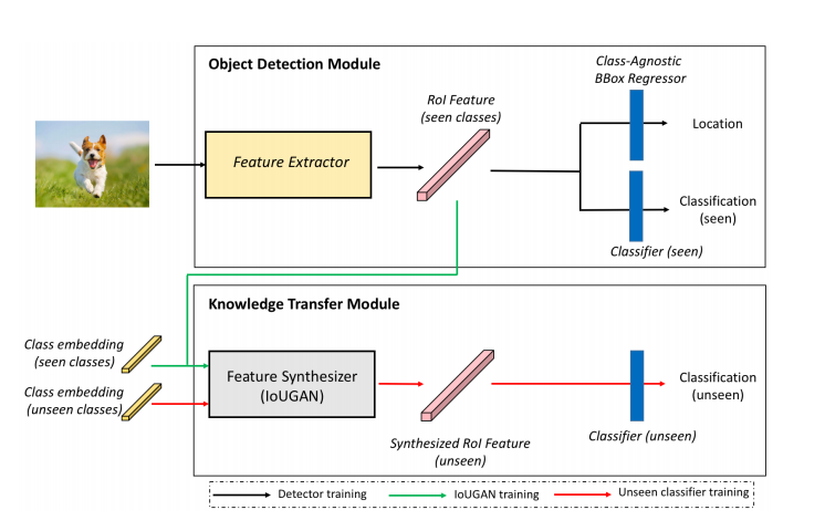 零样本目标检测--GTNet: Generative Transfer Network for Zero-Shot Object ...