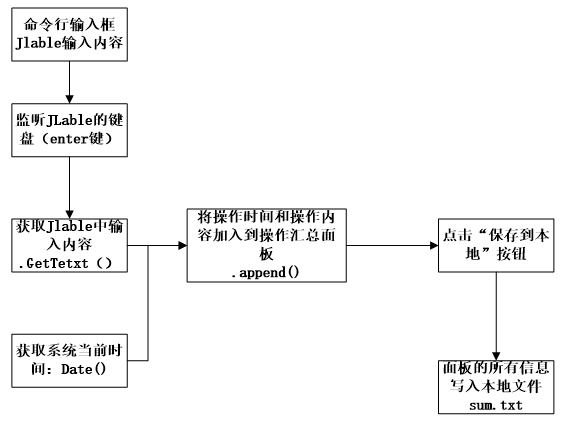 Java 实现模拟文件管理系统模拟实现 个简单的 级 件管理系统要求做到以下 点 1 可以实现常 Csdn博客