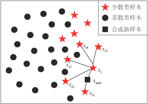 SMOTE过采样处理不均衡数据（imbalanced data）_synthetic minority over-sampling technique-CSDN博客