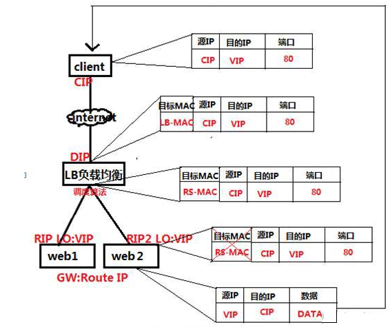 LB集群——LVS负载均衡介绍（DR模式、TUN模式、NAT模式）_lb dr模式-CSDN博客
