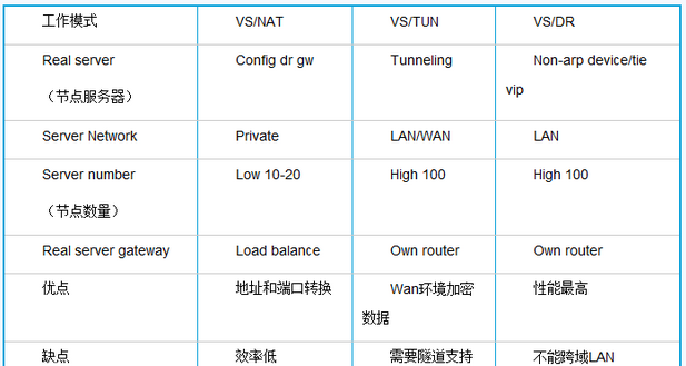 LB集群——LVS负载均衡介绍（DR模式、TUN模式、NAT模式）_lb dr模式-CSDN博客