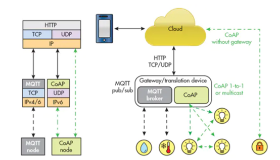 MQTT和CoAP对比_mqtt和coap哪个更复杂-CSDN博客