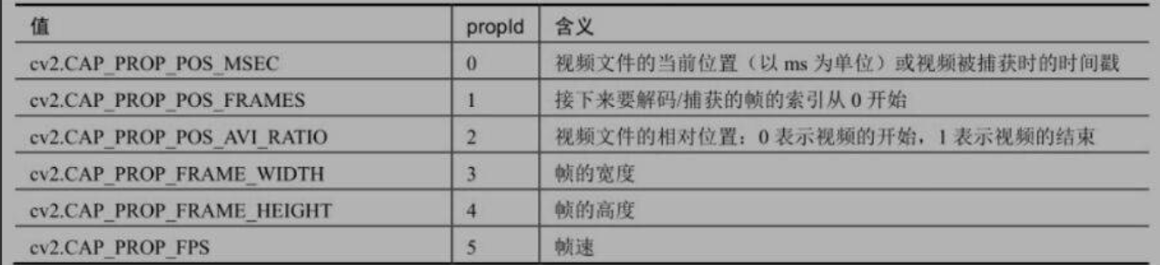 OpenCV-python 学习笔记 之 视频处理_cv2.videowriter最多能处理几分钟的视频-CSDN博客