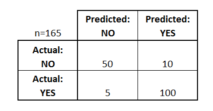 秒懂Confusion Matrix之混淆矩阵详解_confusion matrics图解读-CSDN博客