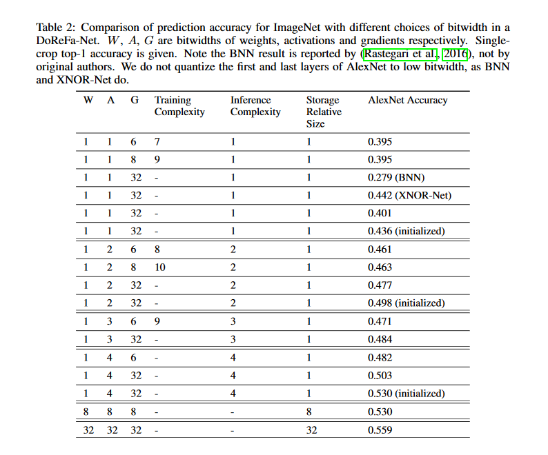 深度学习算法优化系列十二 | 旷视科技 DoReFa-Net_straight through estimator-CSDN博客