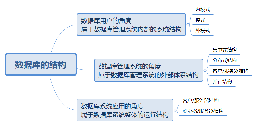 二级mysql数据库程序设计（一） 二级mysql数据库程序设计考试内容 Csdn博客