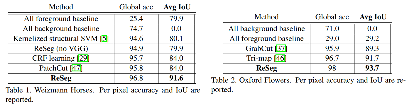 论文阅读：ReSeg: A Recurrent Neural Network-based Model for Semantic Segmentation_旋涡小林的博客-CSDN博客