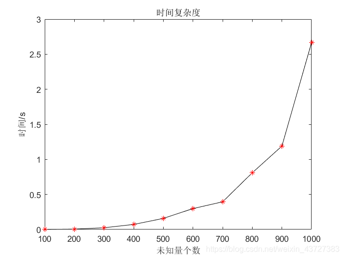 顺序高斯消去法求解线性方程组的matlab实现 Gauss Elimination 顺序高斯消元法求解线性方程matlab Csdn博客