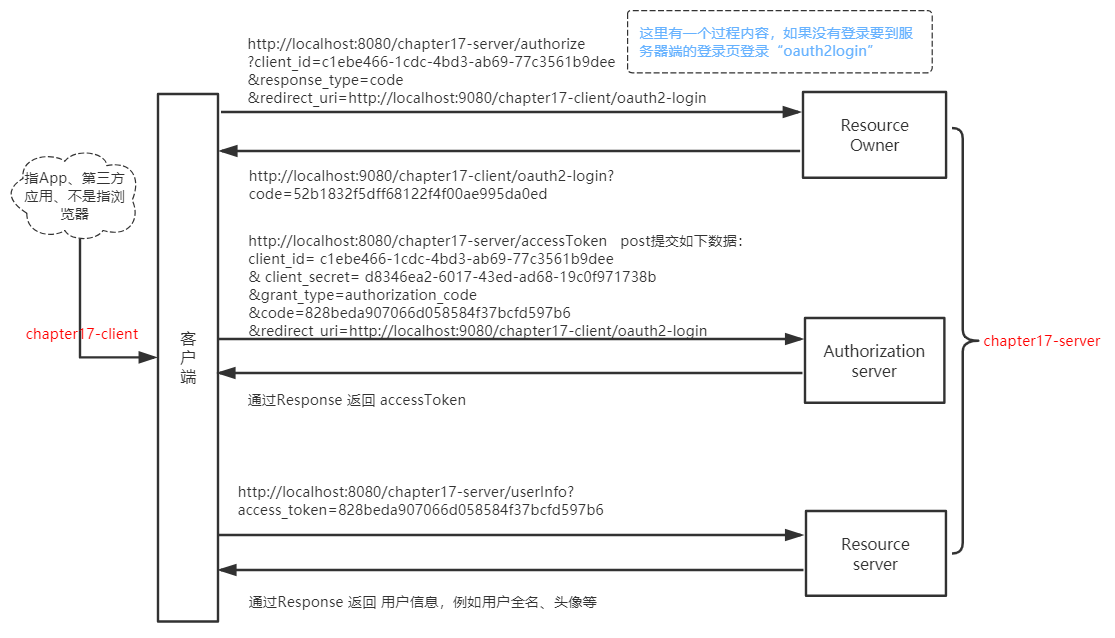 (5) shiro实战-oauth2 开发_shiro oauth2-CSDN博客