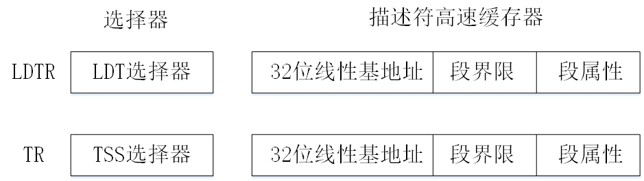任务状态段TSS及TSS描述符、局部描述符表LDT及LDT描述符_tss段描述符-CSDN博客