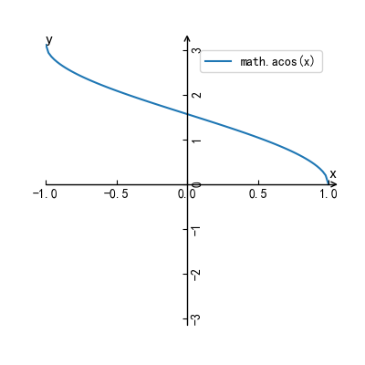 python绘制基本初等函数（一）_帅帅de三叔的博客-CSDN博客