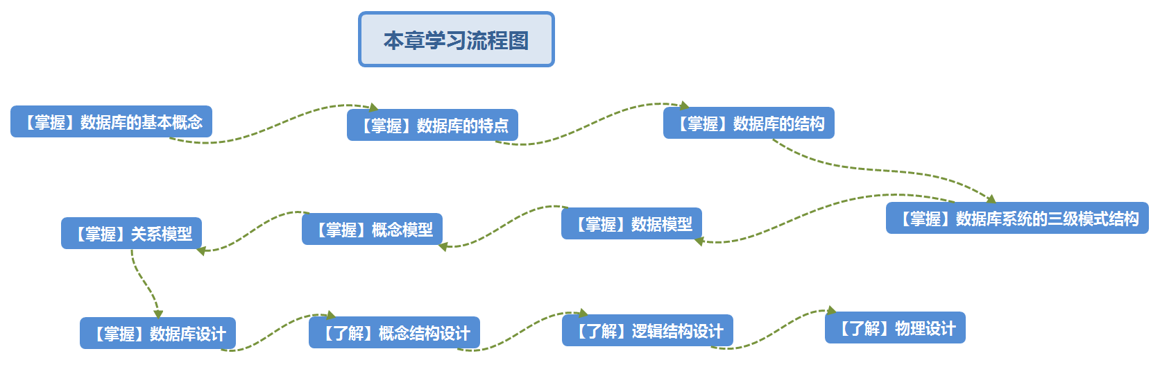二级mysql数据库程序设计（一） 二级mysql数据库程序设计考试内容 Csdn博客